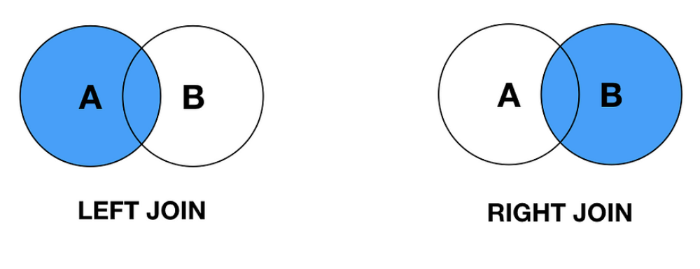 【SQL】内部結合・外部結合入門 ~ INNER JOIN・LEFT JOIN・FULL OUTER JOIN ~ #MySQL - Qiita