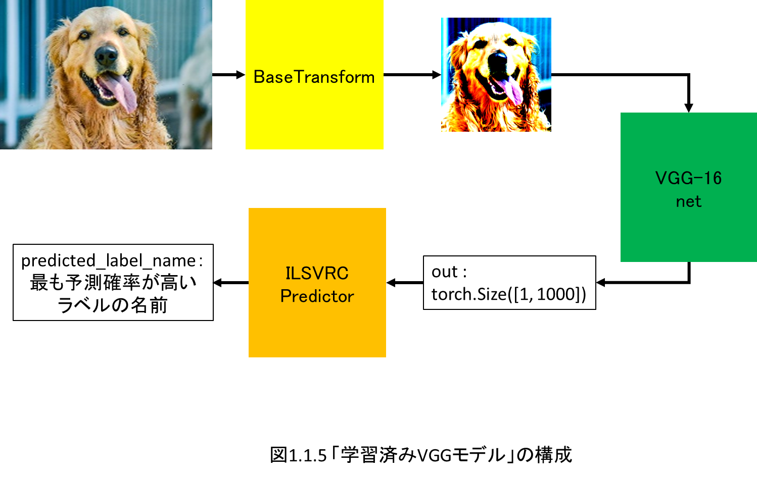 PyTorchでBERTなど各種DLモデルを作りながら学ぶ書籍を執筆しました #Python - Qiita
