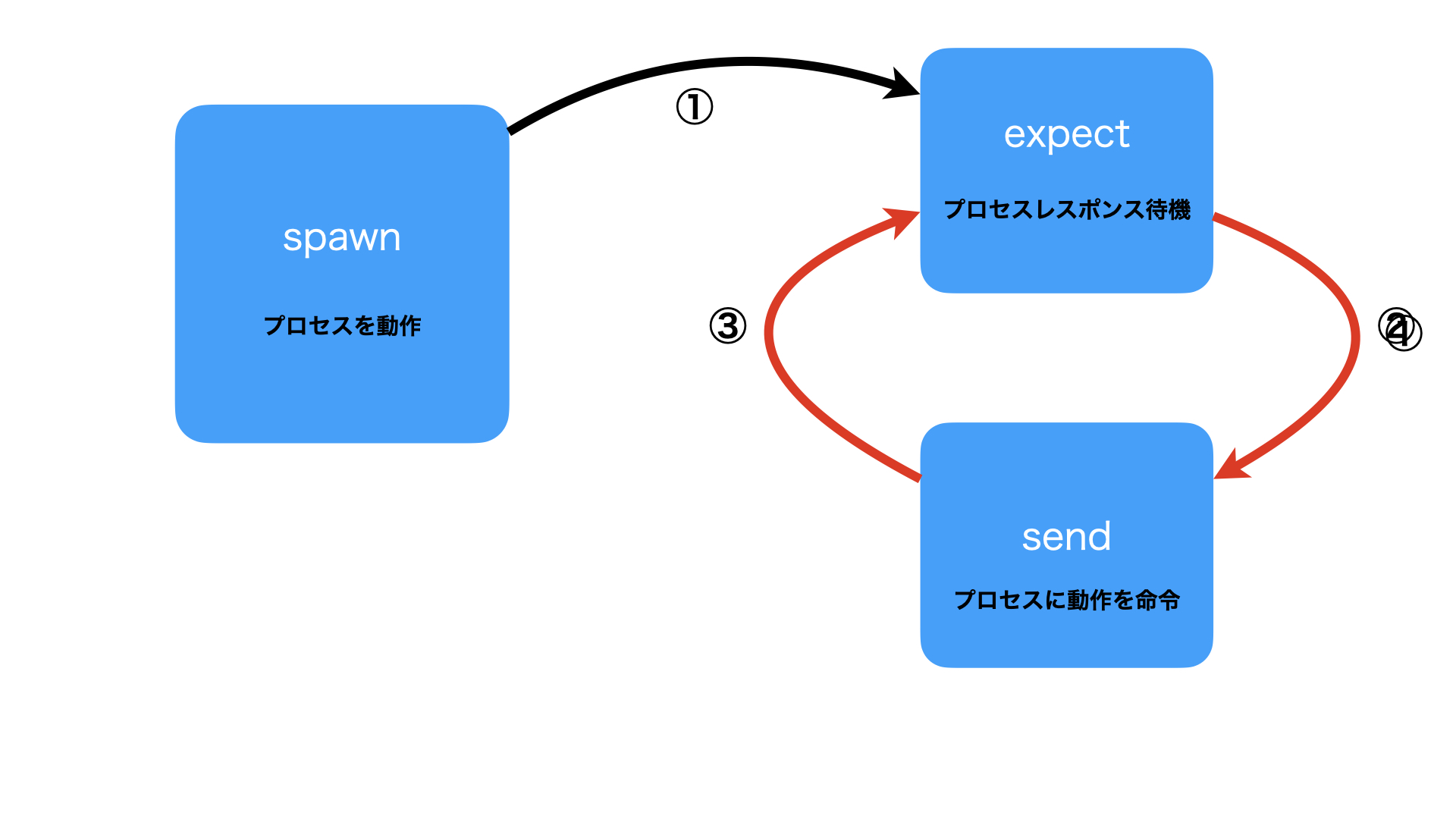 expectを使って自動化してみよう。 #Bash - Qiita