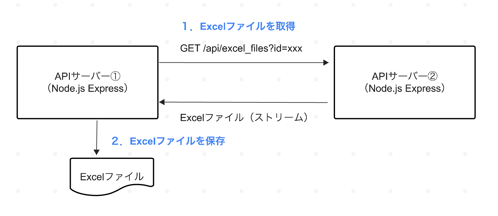【Node.js Axios】streamのレスポンスを扱うときの注意点 #axios - Qiita