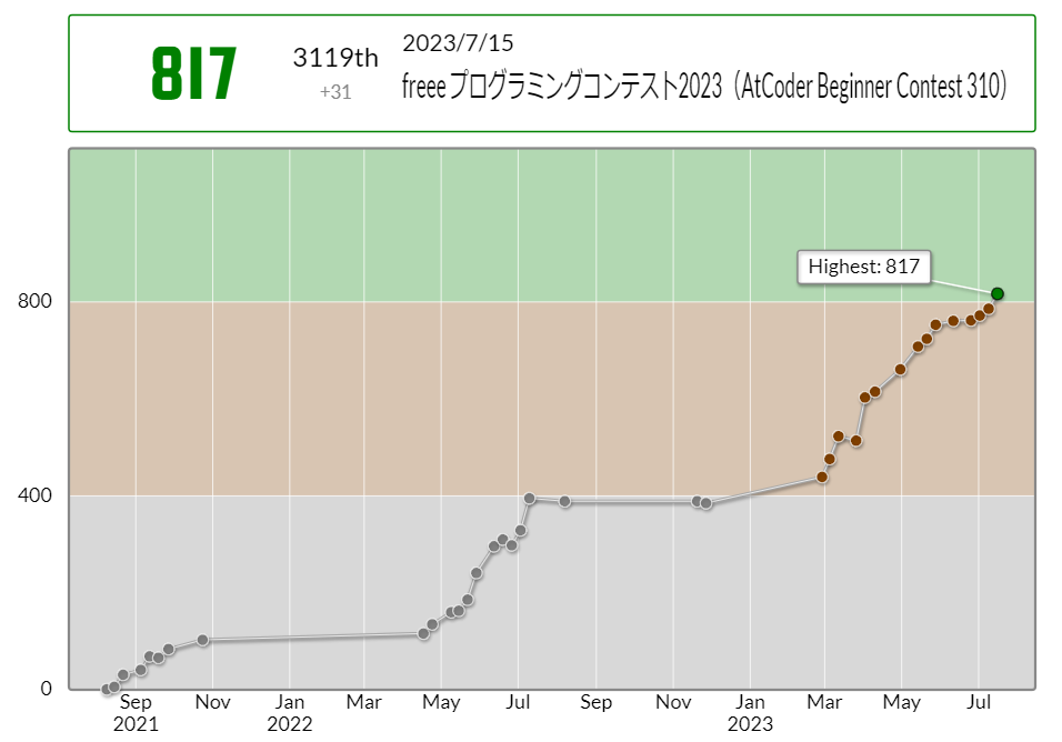入緑しました。これまでやったことと、競プロをやっていてよかったこと Atcoder Qiita