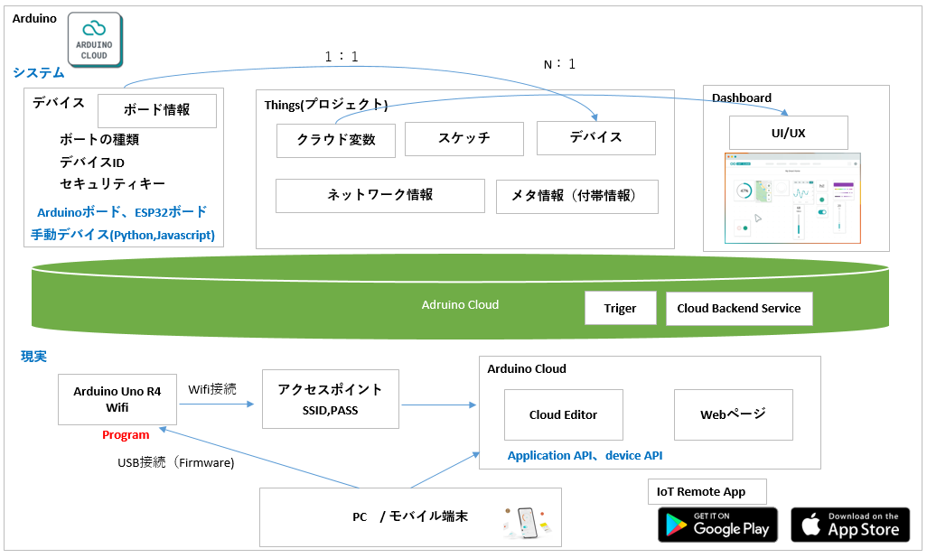 Arduino Uno R4 Wifiをarduino Cloudから操作してみた Arduinouno Qiita 1212