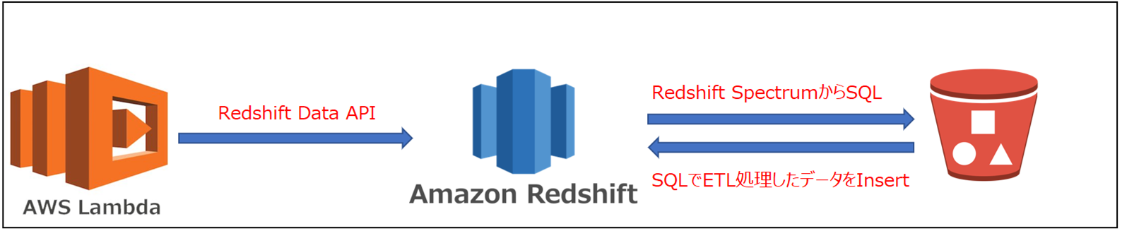 Amazon Redshift Data APIを使ったETL #AWS - Qiita