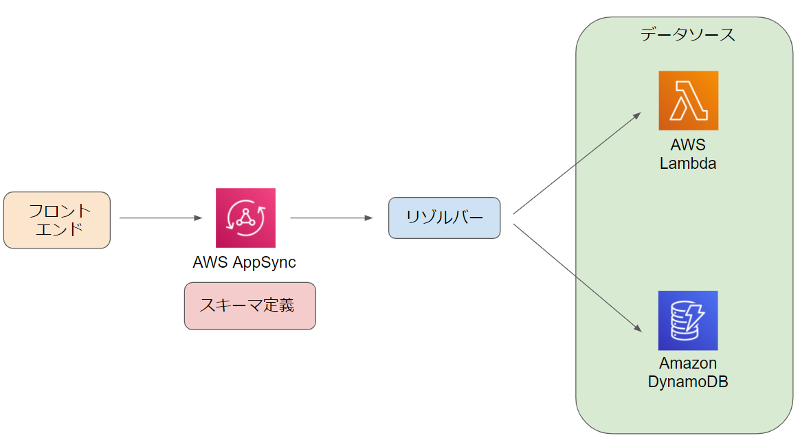 AWS AppSync入門(GraphQL、AWS CDK) #GraphQL - Qiita