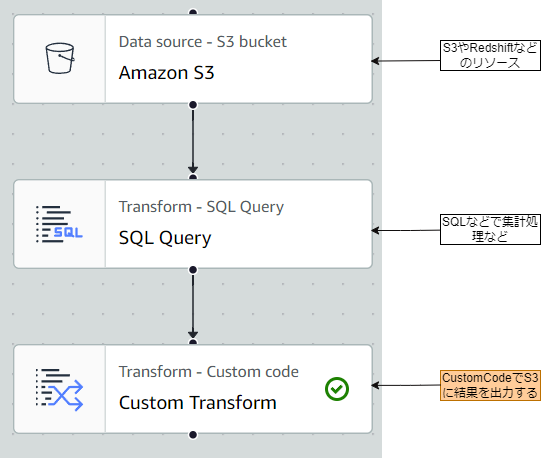 【AWS】Glueの処理結果をS3に1ファイルで出力する【Glue】 #CSV - Qiita