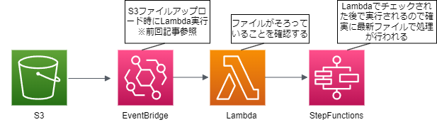 【AWS】S3に必要なファイルが全てアップロードされたことを確認してステートマシンを動かす実装例【Lambda】 #lambda - Qiita