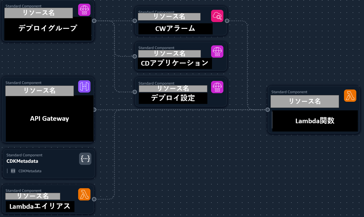 【AWS】CDKで定義するAWS CodeDeployのデプロイ戦略【デプロイ】 #IaC - Qiita