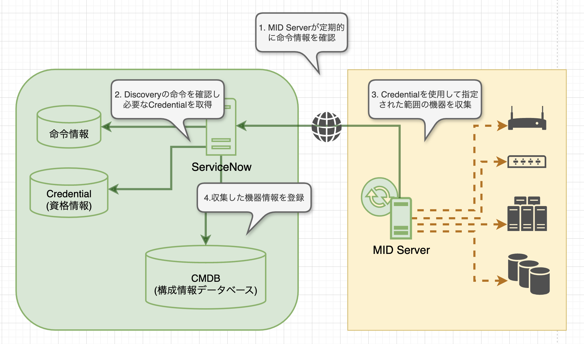 ServiceNowのDiscoveryとは(説明用) #ServiceNow - Qiita