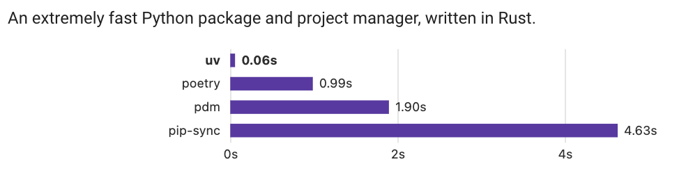uv （pythonパッケージマネージャー）の使い方 簡易版 #Python - Qiita