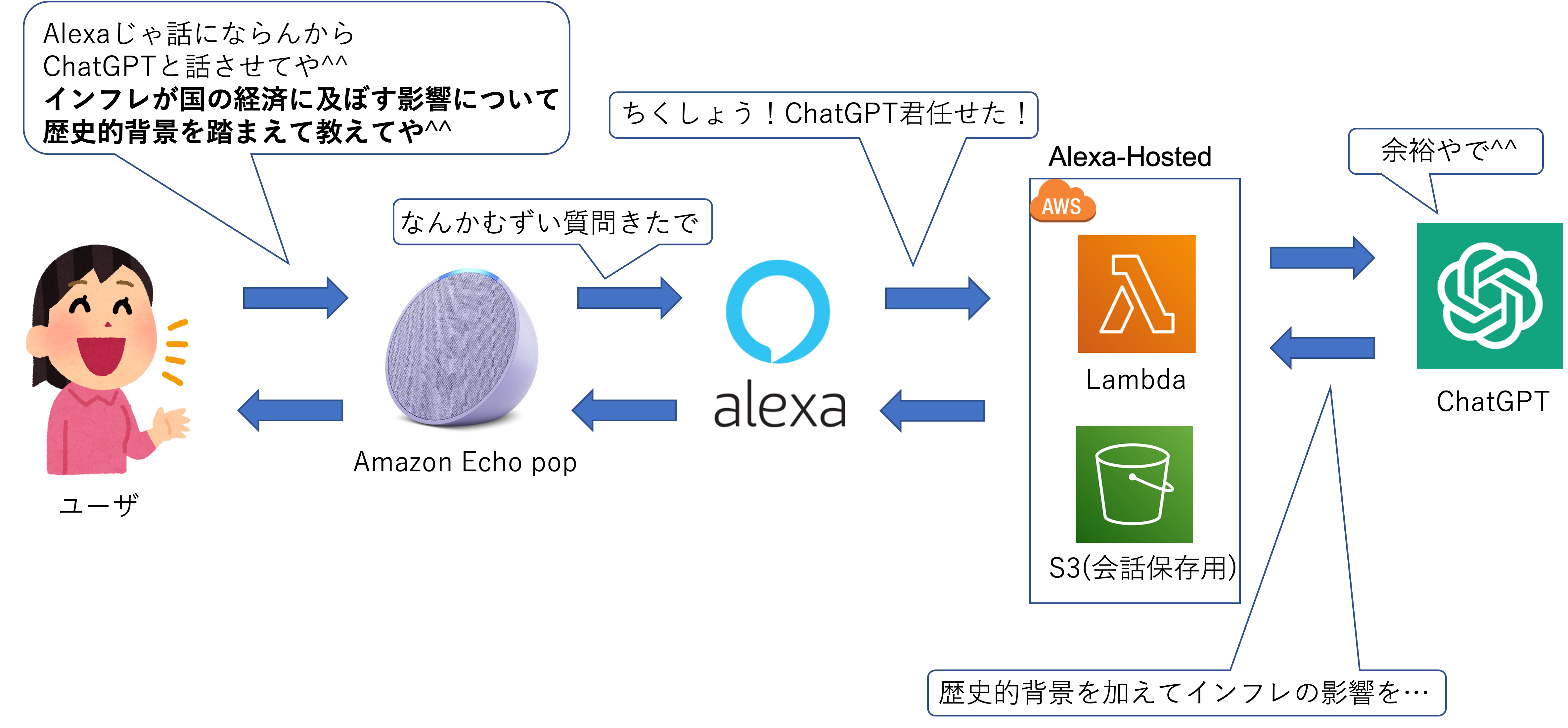 Alexa × ChatGPT で楽しくおしゃべりしてみる #Python - Qiita