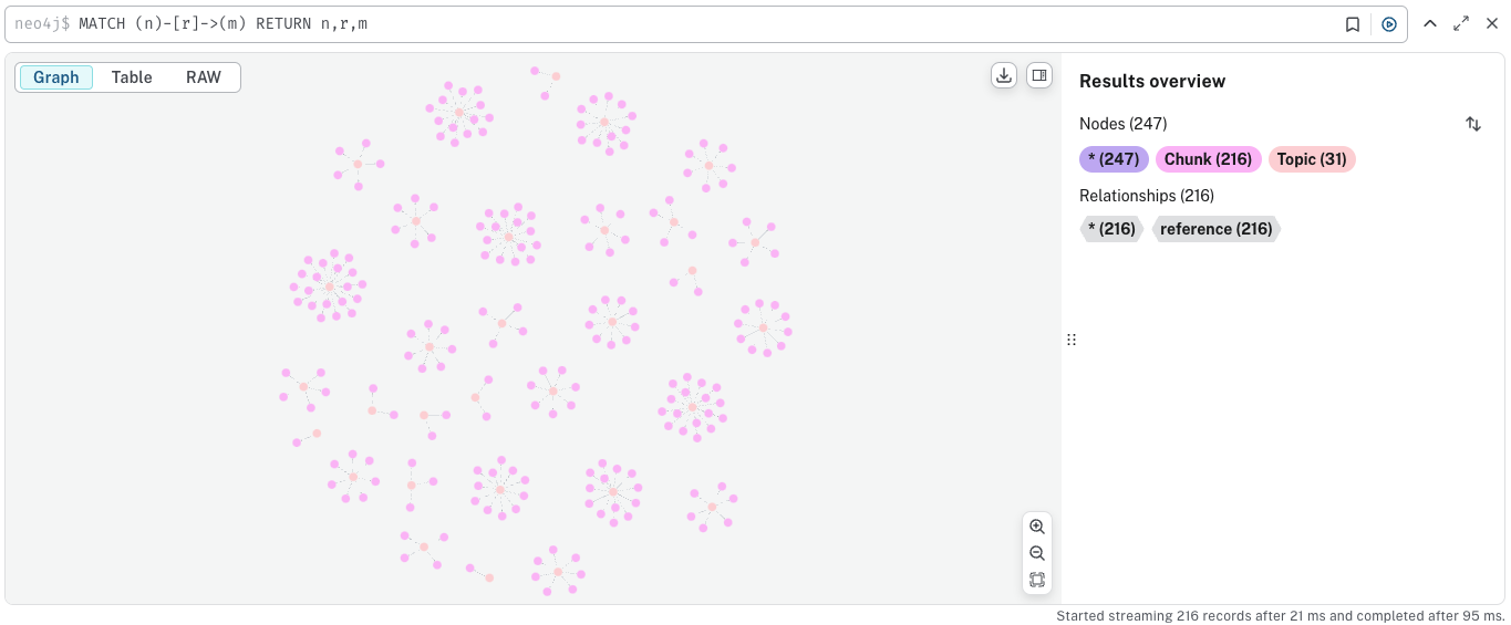 【GraphRAG】langchain x Ollama x Neo4jを使って、グラフデータベースを活用したRAGを実装してみる #Python - Qiita