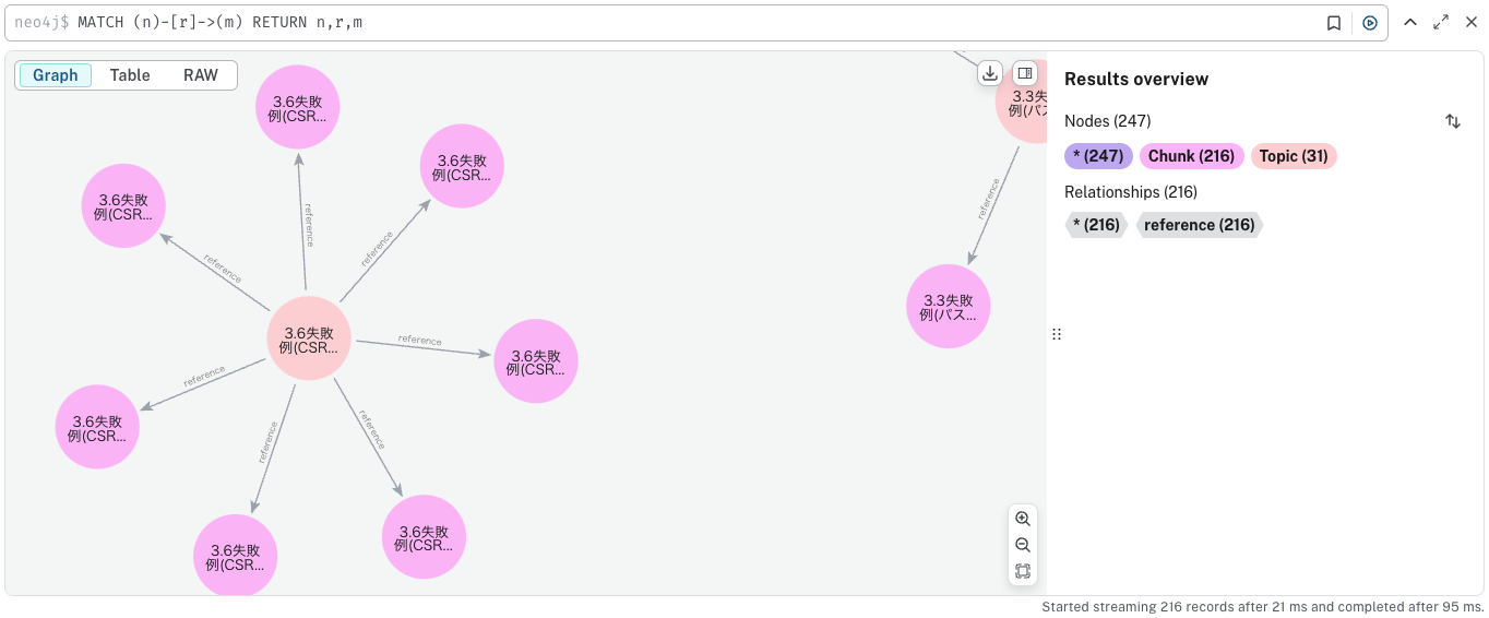 【GraphRAG】langchain x Ollama x Neo4jを使って、グラフデータベースを活用したRAGを実装してみる #Python - Qiita