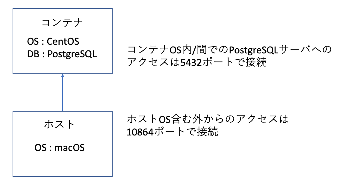 Centos7 8 Postgresql12でsql練習用dockerコンテナ・イメージを作成してみた。 Qiita