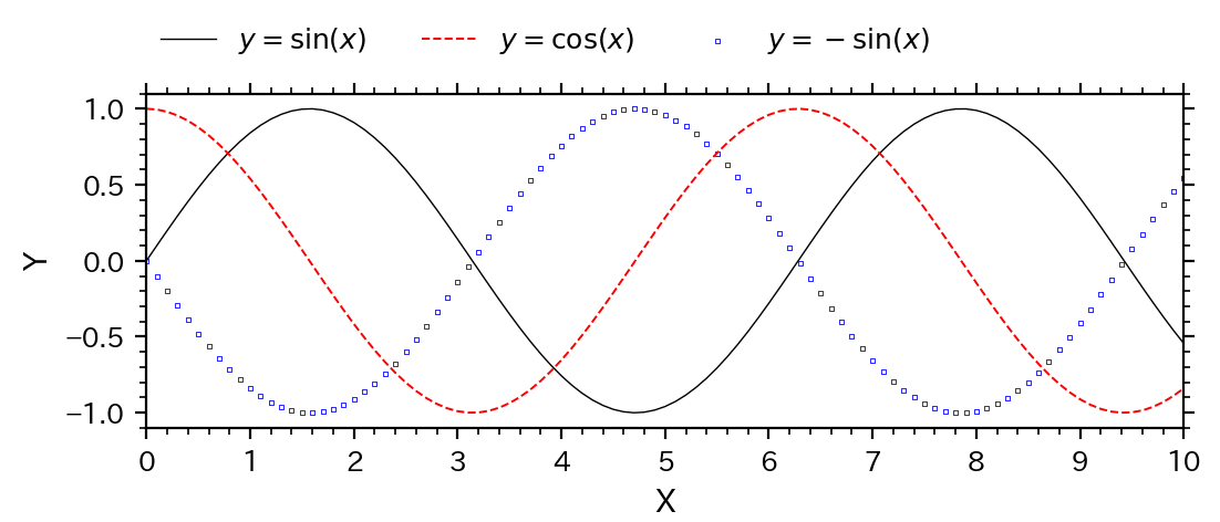 例題演習matplotlib(4)：Legend（凡例）の設定 #Python - Qiita