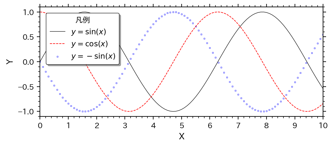 例題演習matplotlib(4)：Legend（凡例）の設定 #Python - Qiita