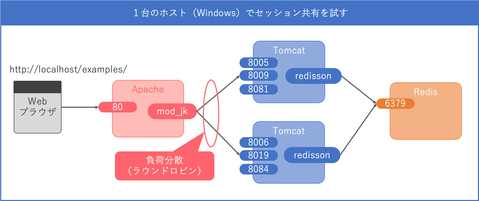 Apache、mod_jk、Tomcat、redisson、Redisでセッション共有を試してみる #新人プログラマ応援 - Qiita