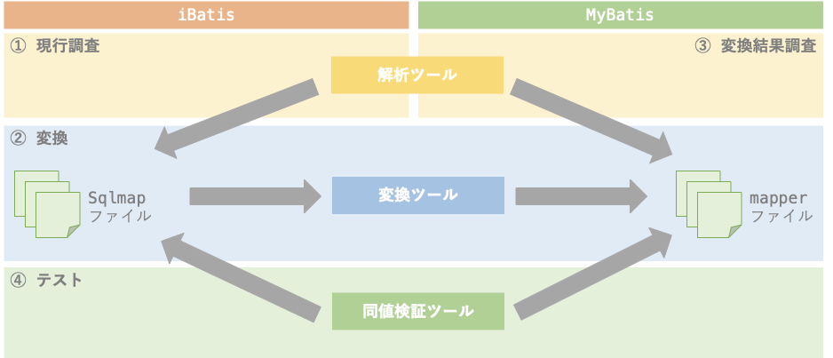 Mybatisibatisの同値検証、sqlmapファイル（動的sql）自体を単体テストする方法 Java Qiita 