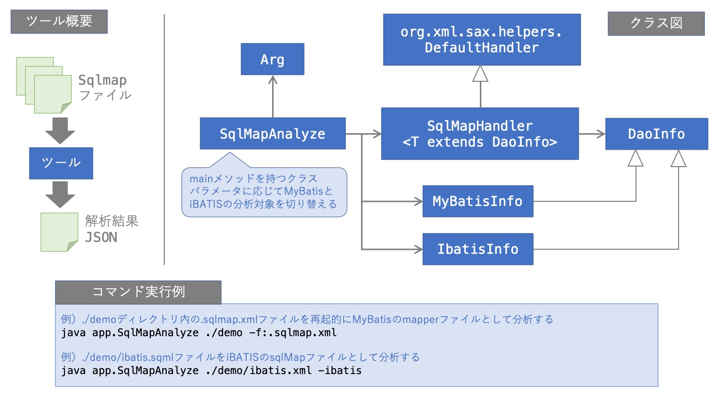 MyBatis/iBatisのsqlmapファイルを解析してタグ情報＆パラメータを取得する #Java - Qiita