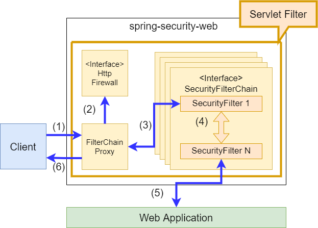 Spring Security の仕組みを整理してみた #spring-security - Qiita