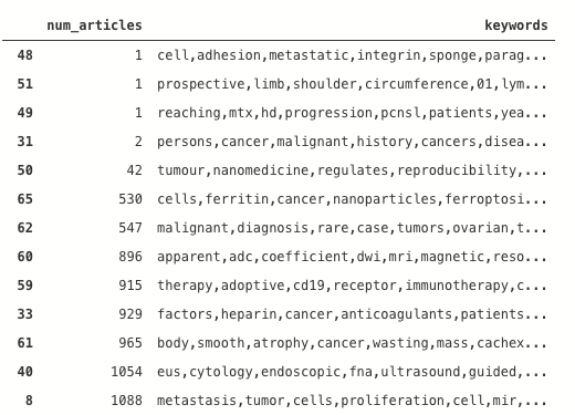 PubMed APIの概要、データ取得、シンプルなEDA、及びクラスタリング(Python) #pubmed - Qiita