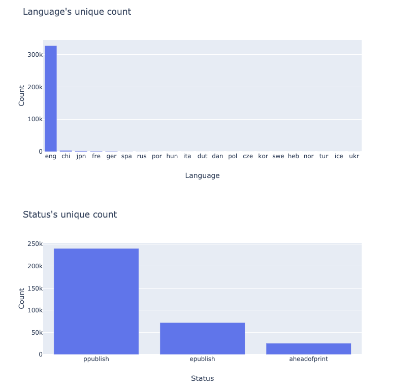 PubMed APIの概要、データ取得、シンプルなEDA、及びクラスタリング(Python) #pubmed - Qiita