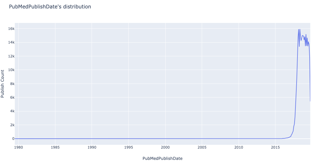 PubMed APIの概要、データ取得、シンプルなEDA、及びクラスタリング(Python) #pubmed - Qiita