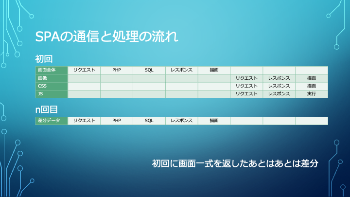 非フロントエンジニア観点でのMPA・SPA・SSR・SSGの違い #初心者向け - Qiita