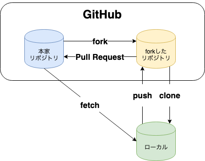 GitHub Flowとは #Git - Qiita