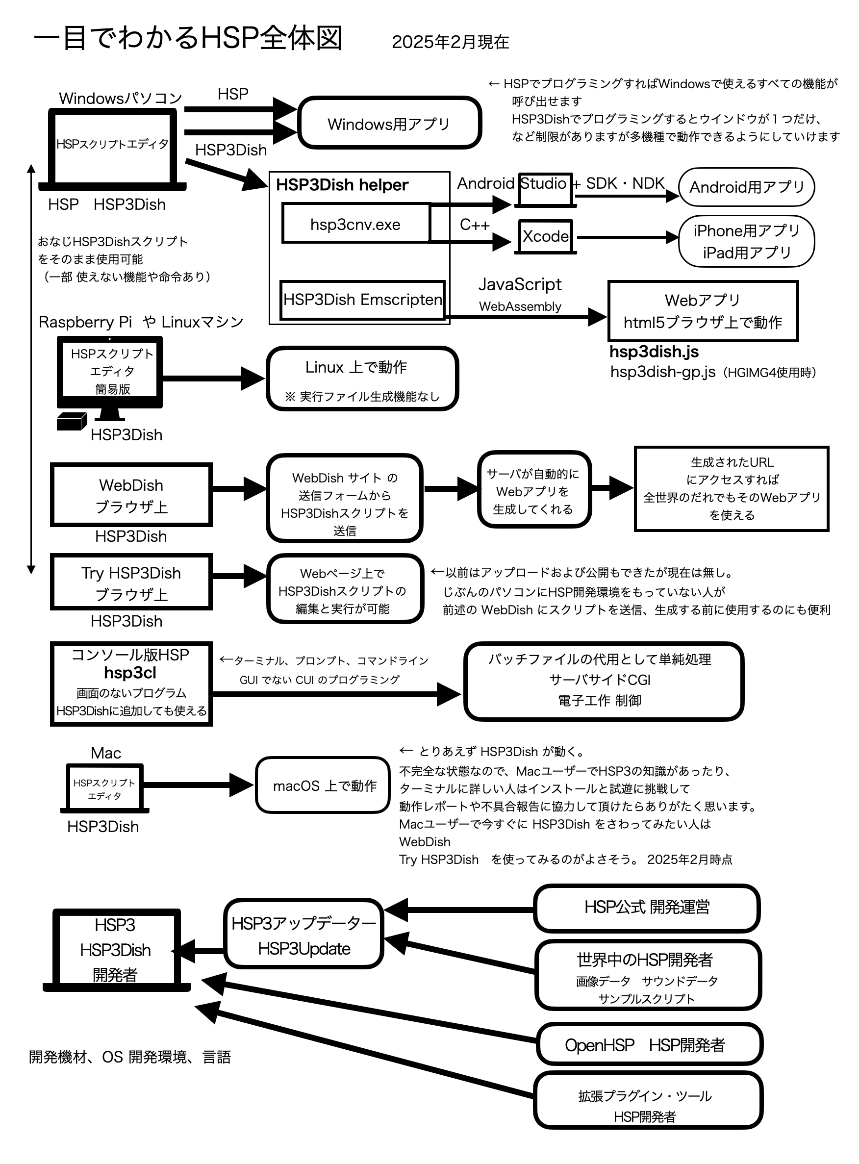 HSP3 】【 HSP3Dish 】30年改善と愛用が継続する日本国産プログラミング言語の現在地2025年 #ゲーム制作 - Qiita