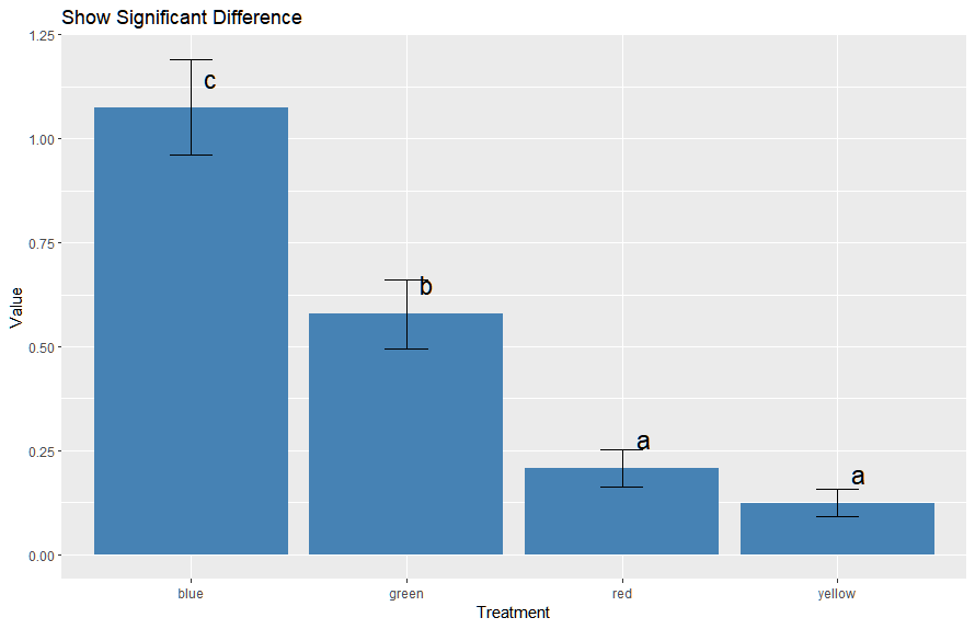 Performing Tukey HSD and Creating Bar Graphs in RStudio #備忘録 - Qiita