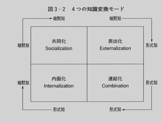 「知識実践の新しいモデル」としてqiita を使ってみること ナレッジマネジメント Qiita 4993