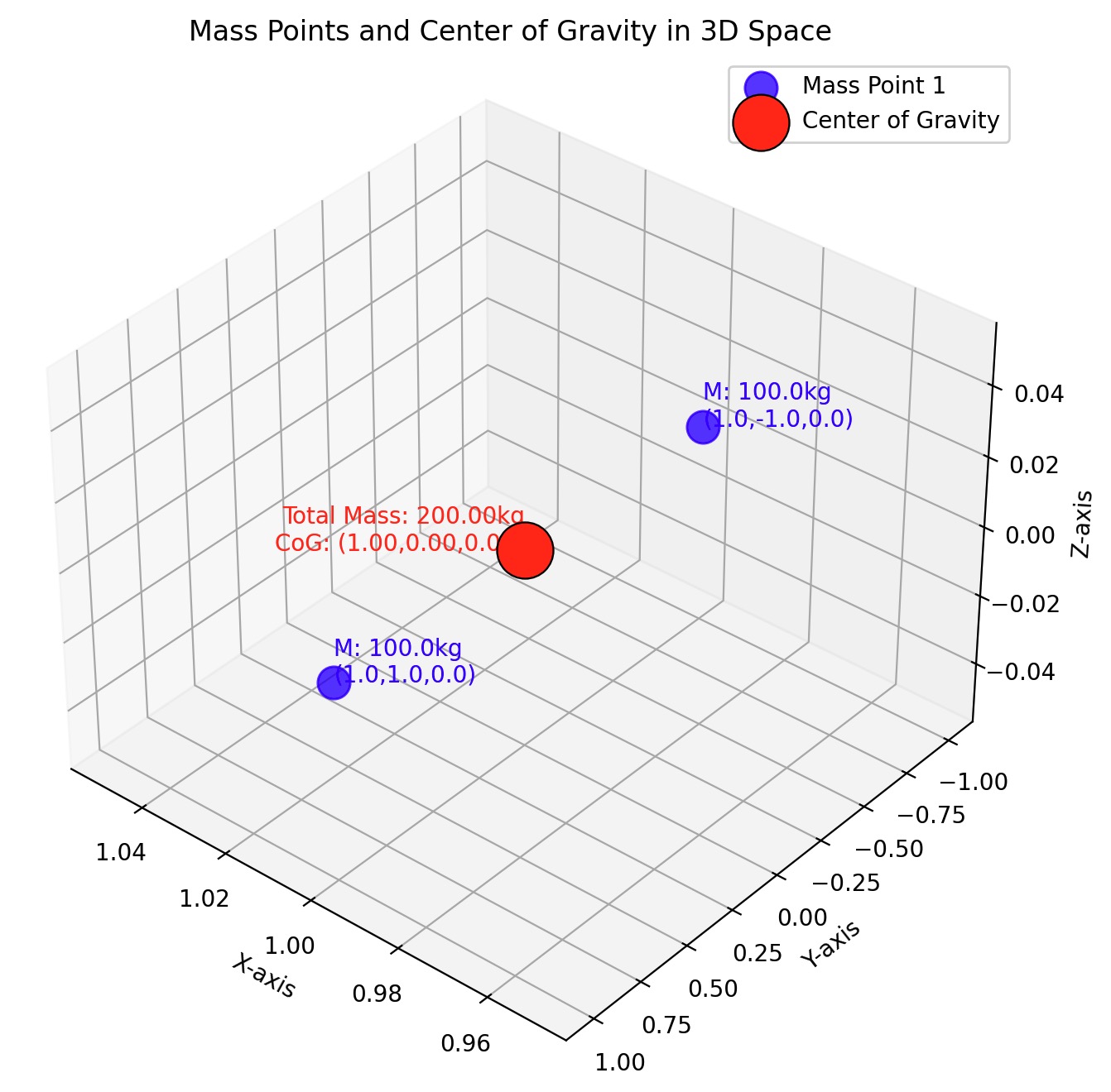 複数の質点のトータル重量重心位置をPythonで3Dプロットする #計算 - Qiita