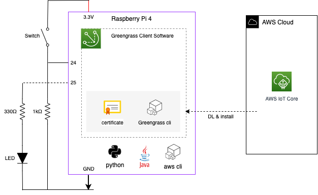 Raspberry PiにAWS IoT Greengrass V2をインストールしてLEDの点滅をリモートモニタリングする #RaspberryPi - Qiita