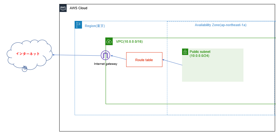 Excel VBAからAWSのRDS(Aurora MySQL)を利用する #access - Qiita