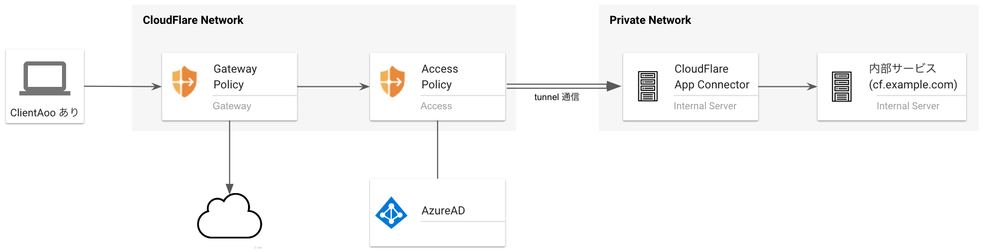 CloudFlare Zero Trust を使ってみた #cloudflare - Qiita