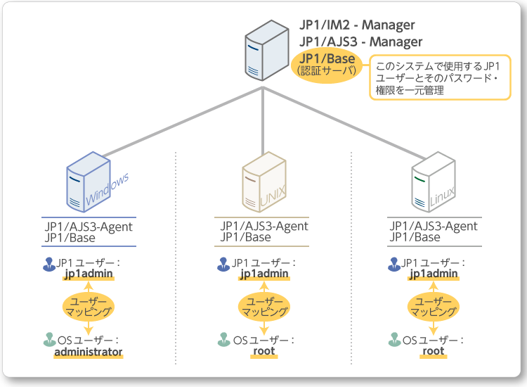 【JP1】バッチ実行ユーザーの設定はAgent側にあるよ #JP1 - Qiita