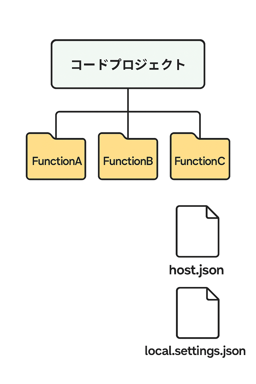 【Azure】Azure CLIで始めるサーバーレス開発入門：PythonでAzure Functionsを構築してみた #AzureFunctions - Qiita