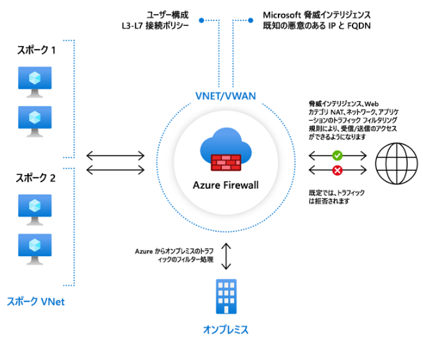 【Azure】Bicepを用いてAzure Firewallを作成する。 #備忘録 - Qiita