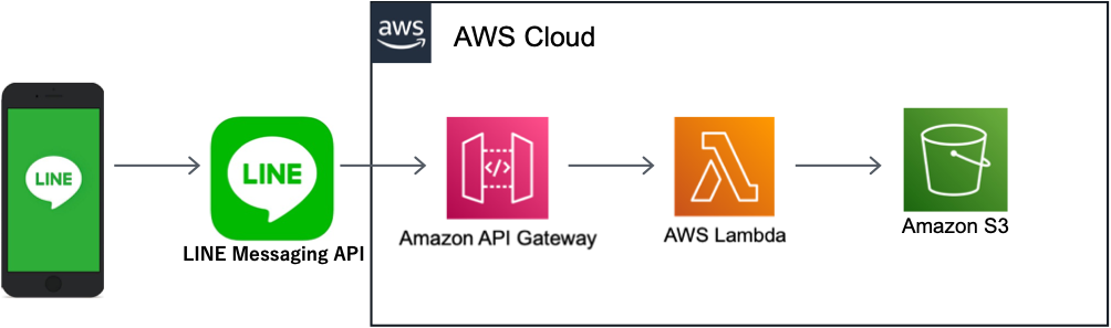LINEで送った画像をS3に保存する(LINE Messaging API x AWS ) #Python - Qiita