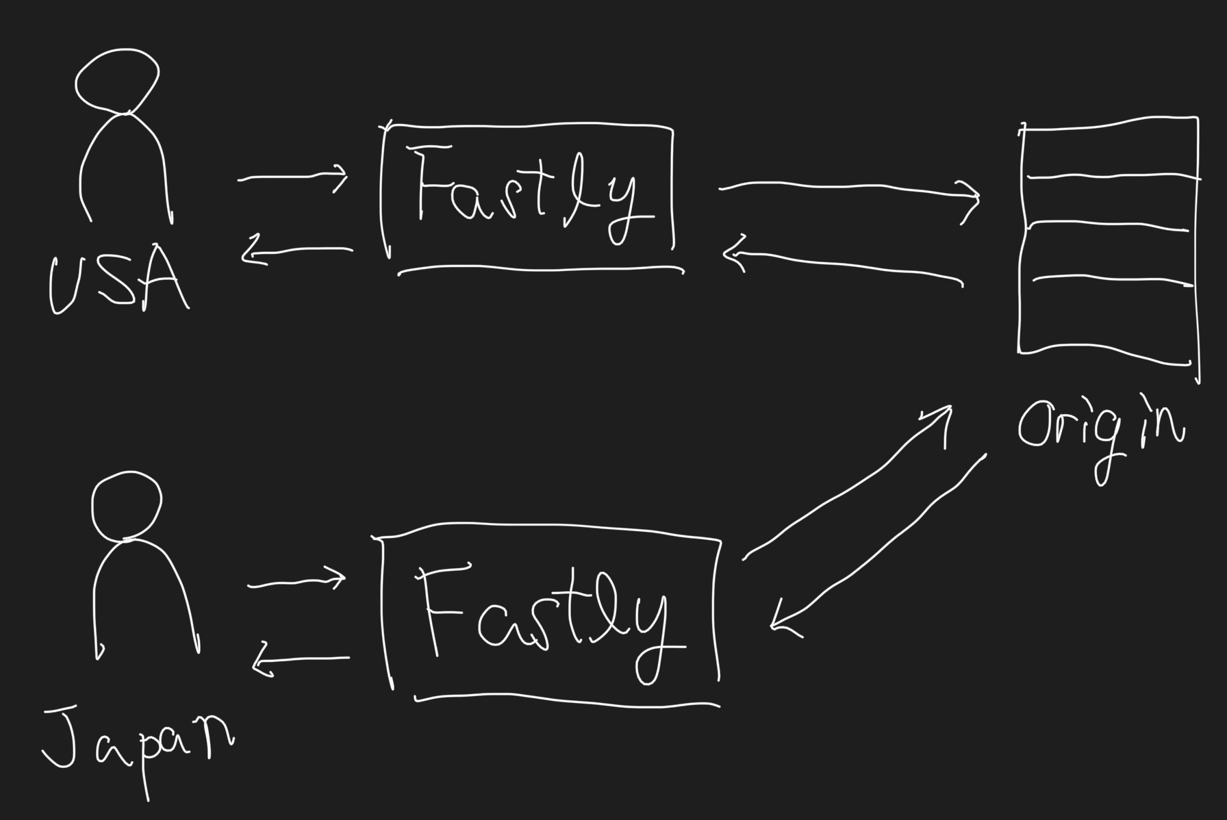 Fastly入門(仕組み理解) #CDN - Qiita