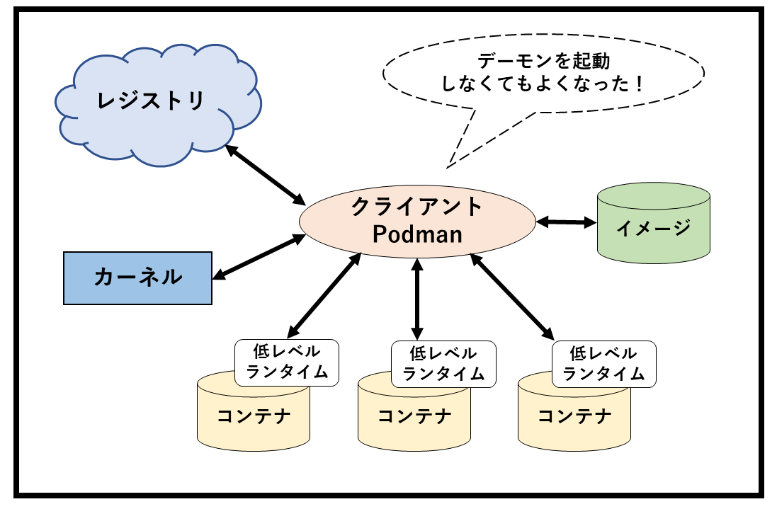 DockerとPodman/Skopeo/Buildahは何が違うのか？ #docker-compose - Qiita