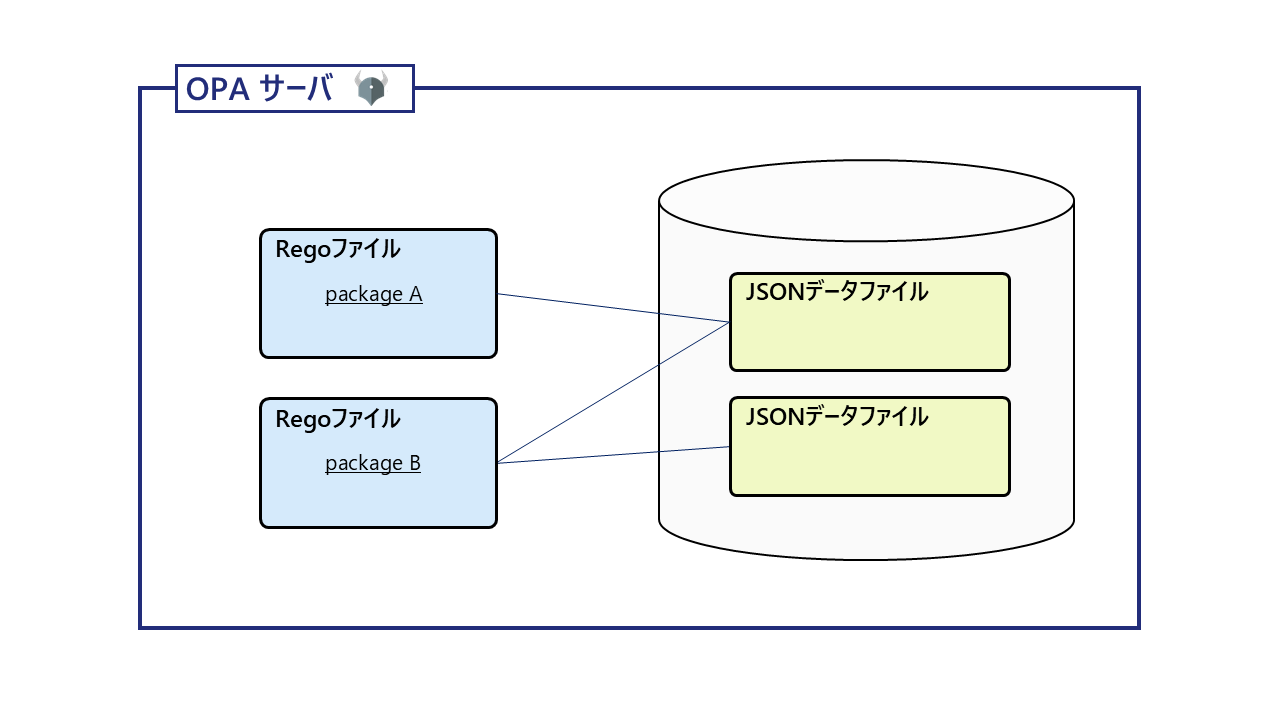 Open Policy Agent (OPA) による認可アーキテクチャを構築するときの Tips #Go - Qiita
