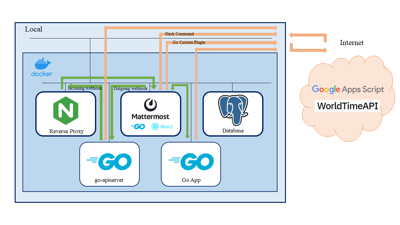 Mattermost をフル活用するために Mattermost の拡張機能を調べてみた #React - Qiita