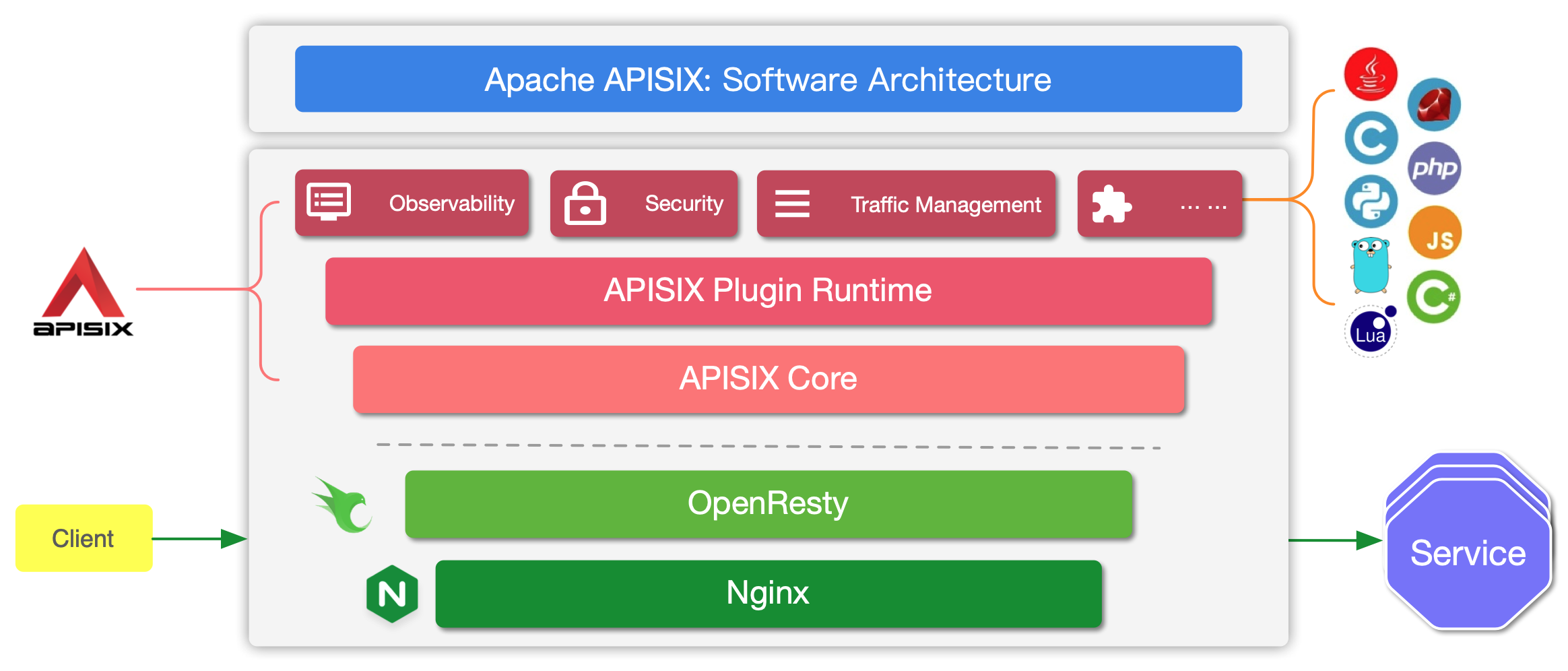 Apache APISIX を触ってみる #APIGateway - Qiita