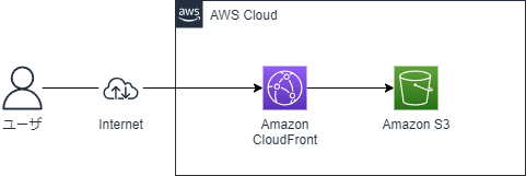 【AWS】S3でバケットを公開せずHTTPSのみで静的サイトを公開する方法 #CloudFront - Qiita