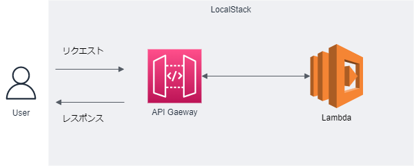 AWS CDK + LocalStackでAWSサーバーレス環境をローカルに構築してみた #lambda - Qiita