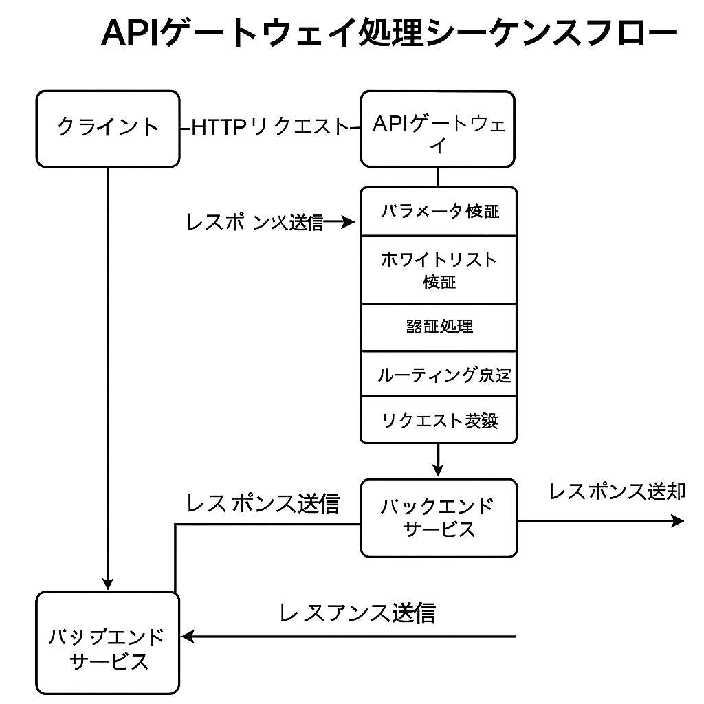 API処理の流れと機能一覧 #API - Qiita