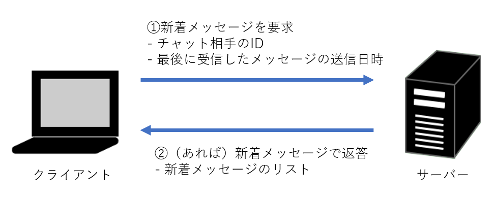 Springbootでwebsocketを使わない簡単なチャットアプリを作りました Java Qiita
