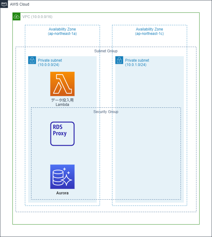 CloudFormationでLambda(Python) + RDS Proxy + Auroraを構築する #AWS - Qiita