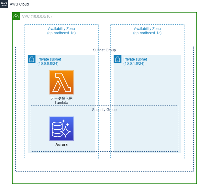 CloudFormationでAuroraとLambdaを構築。LambdaでLOAD DATA FROM S3コマンドを実行しS3のCSVファイルをAuroraにインポートする。 #AWS ...